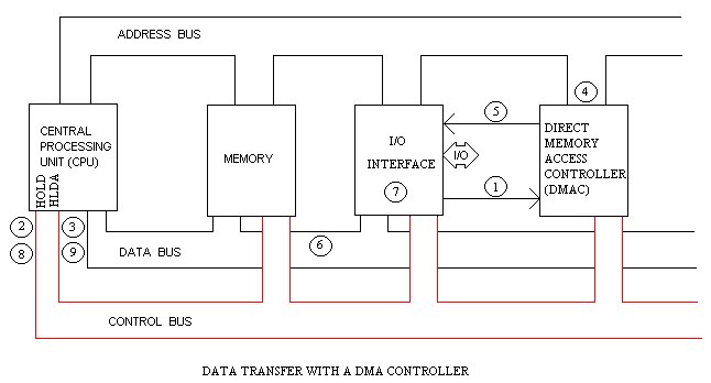 Data Transfer with a DMA Controller ~ scratches to remember.