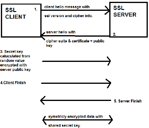 Bread and butter of Operations role: How SSL(Secure Socket Layer) Works