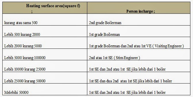 Kerjaya Sebagai Drebar Enjin Stim Gred 1 Dan Gred 2