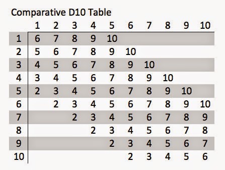 WarStrike: The M42 Project: Comparing D6 vs. D10