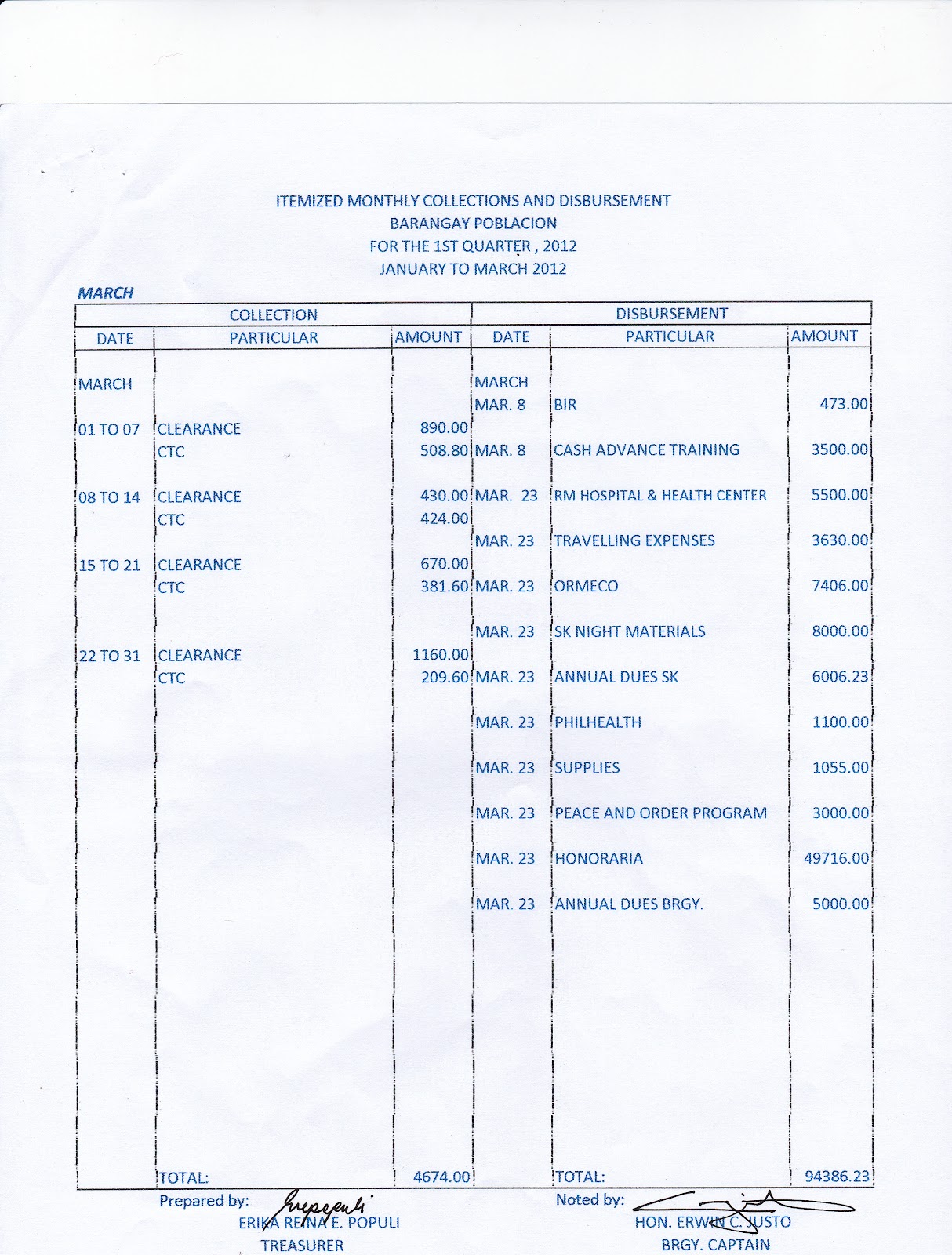 LGU San Teodoro Full Disclosure of Local Finances: Itemized Monthly ...