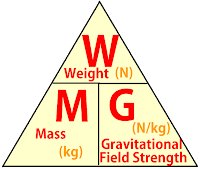 Physics 2a - Weight, Mass & Gravity ~ topGCSEgrades