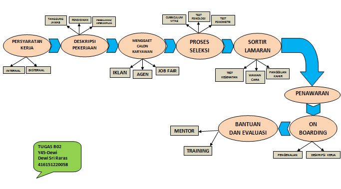 MSDM123.com: PROSES REKRUTMEN