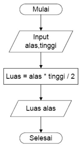 ALGORITMA PEMROGRAMAN 1
