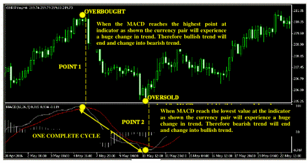 Trading with MACD: How To Use