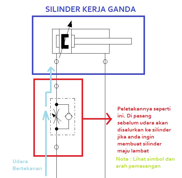 Pengertian dan Pengaplikasian One Way Flow Control Valve - Siddix
