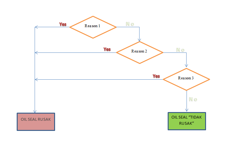 Menentukan Permasalahan dengan Rule Based Reasoning System