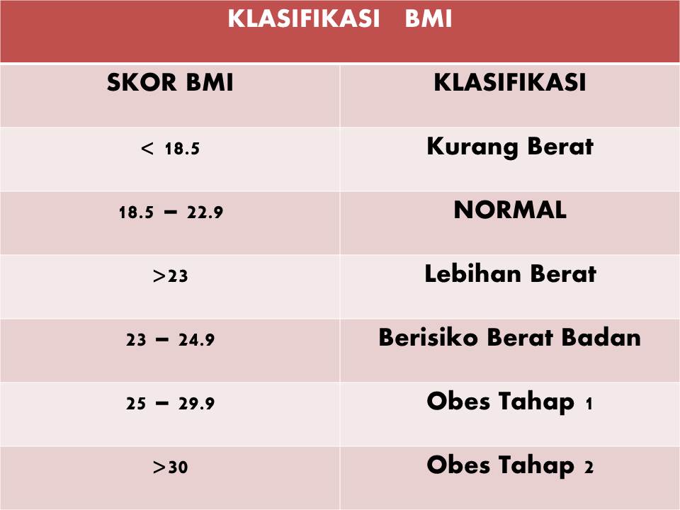 MENGENALPASTI TAHAP OBESITI