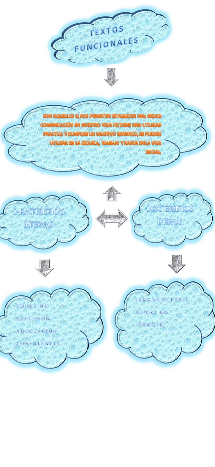 Mapa Conceptual De Textos Funcionales Guia Mei