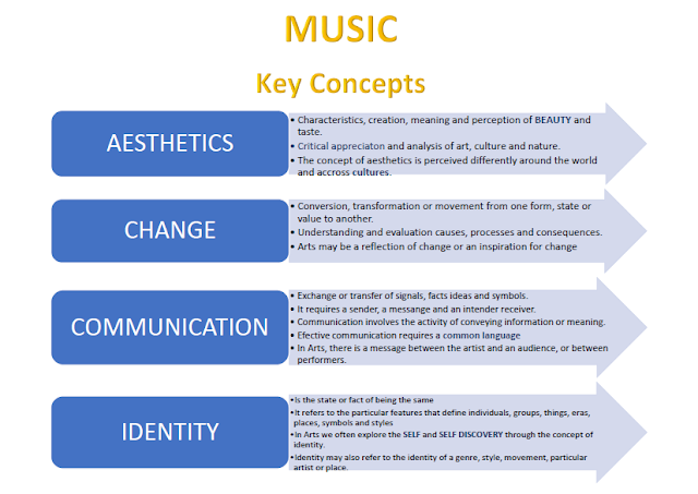 TheMusicRoom - Blog educativo de Música: MYP ARTS - Criteria & Concepts