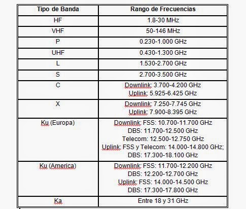 Bandas de Frecuencia y Multiplexación