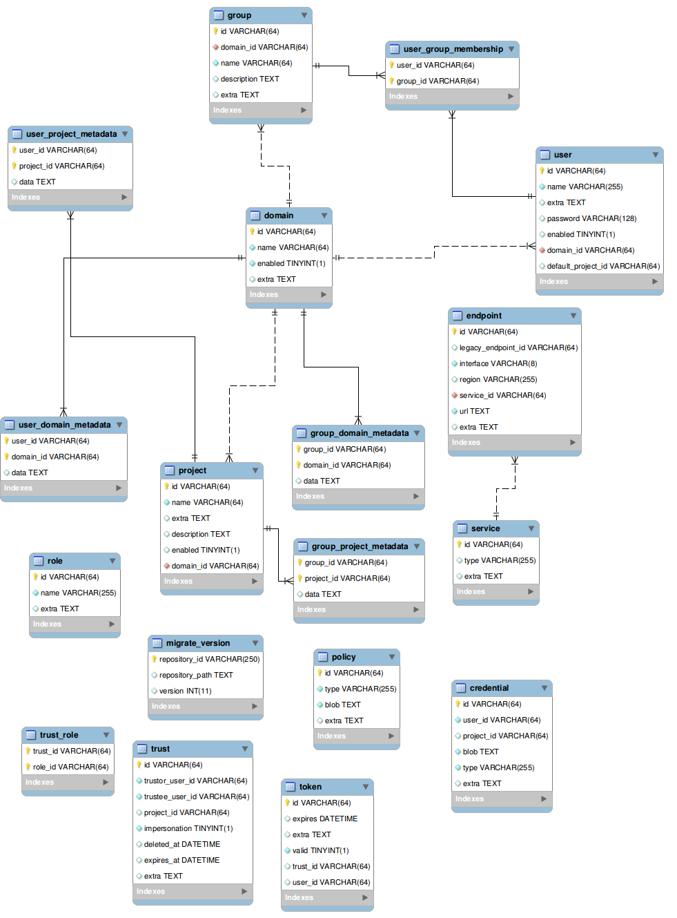 fosshelp: OpenStack Keystone Database ER Diagram