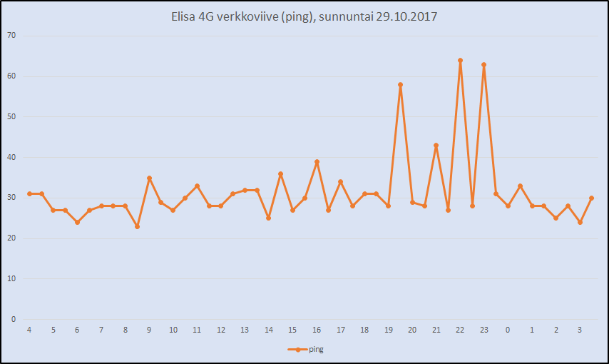 Bittimittari: Elisa 4G mobiilidata mittauksia
