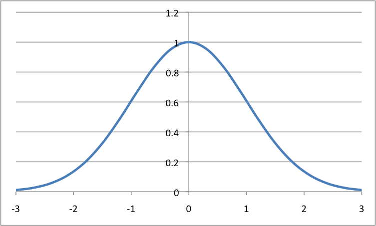 Math Year 2013: The top of the bell shaped curve