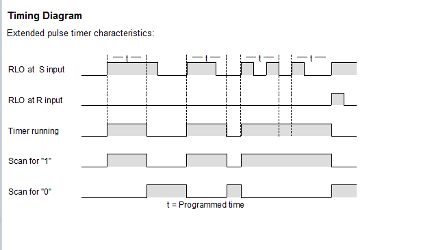 شرح timers داخل Siemens PLC موقع الهندسة الكهربية