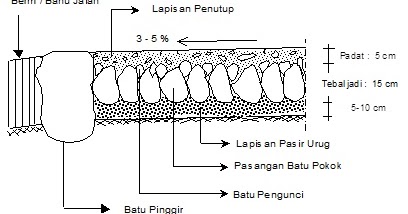 Menghitung Volume Batu untuk Jalan Telford | blora studio
