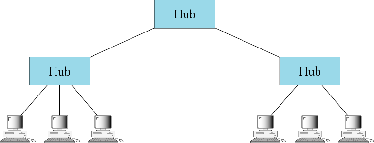 What is connecting device? Describe 4 connecting devices ...