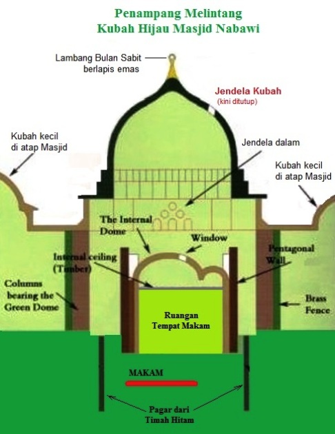 Kuburan Rasulullah Di dalam Masjid Nabawi ? | Catatan Damar