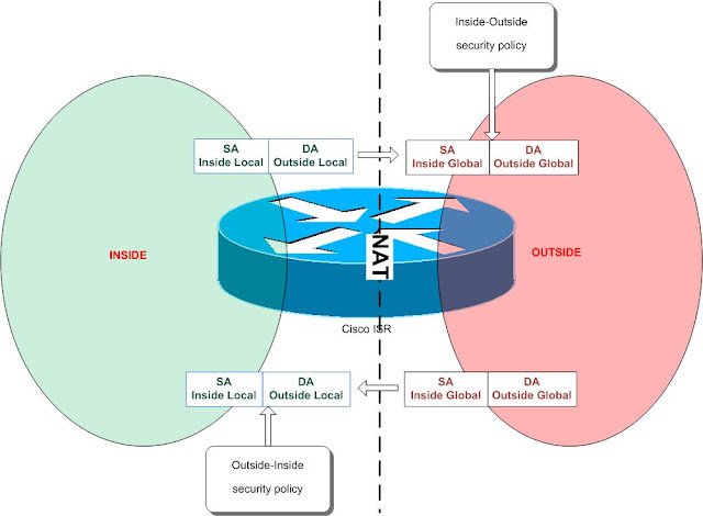Cisco Howto: Использование NAT совместно с ZBF