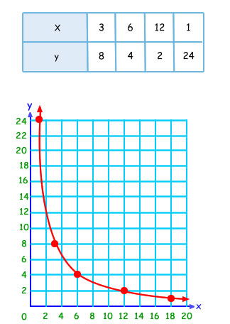 Trigonometria y Fisica : Proporcionalidad Inversa