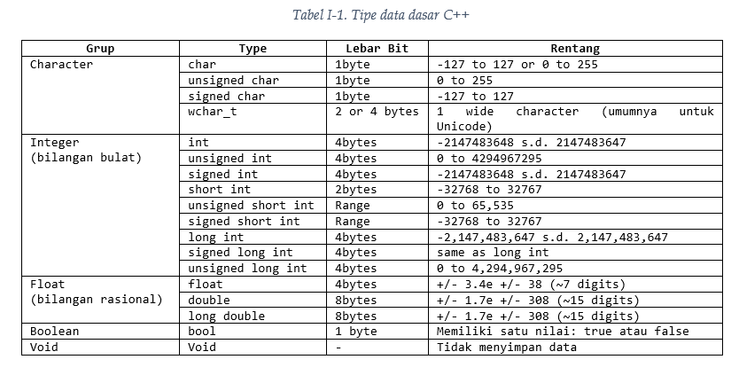 Variabel dan Tipe data Pada C++ - Zona Koding
