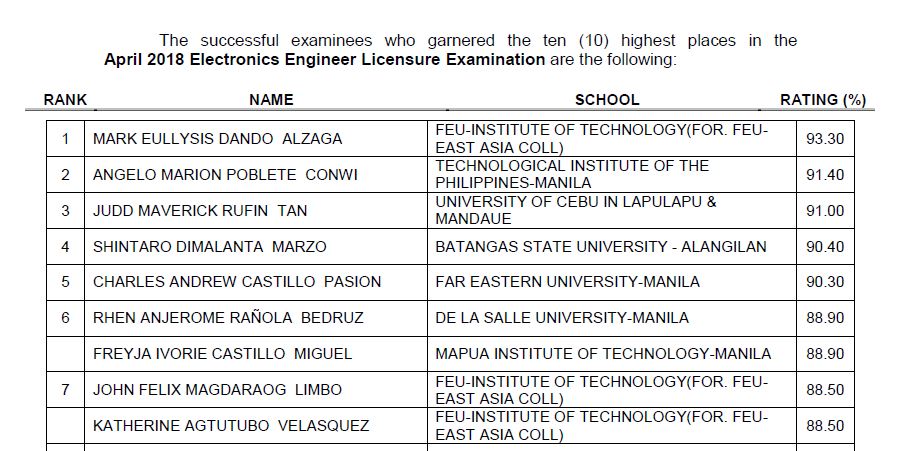 TOP 10 PASSERS: April 2018 ECE, ECT board exam topnotchers - The Summit ...