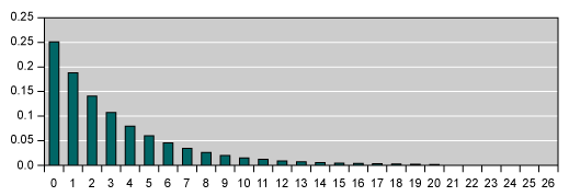 Understanding Statistical Distributions for Six Sigma | Process News