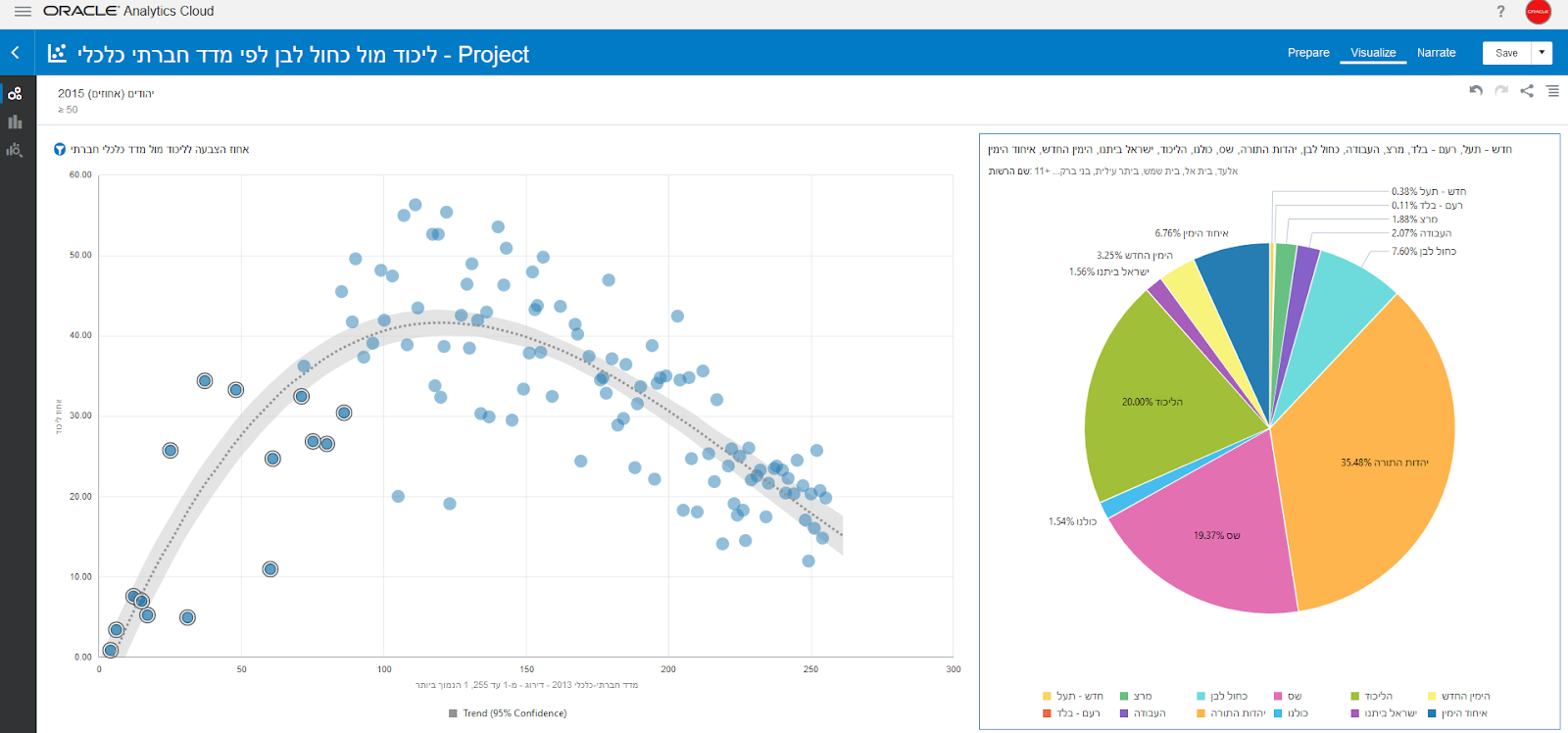 OBIEE in IL: Israeli Election 2019 - תמיכה בכחול לבן והליכוד מול מעמד ...
