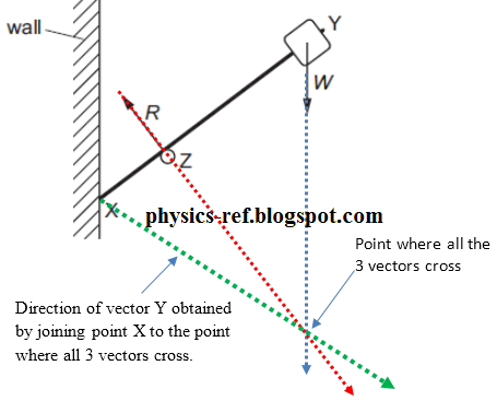 A light rigid rod XY has an object of weight W fixed at one end. The ...