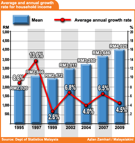 WikiSabah: Malaysia suffers first rise of poverty rate since 1999