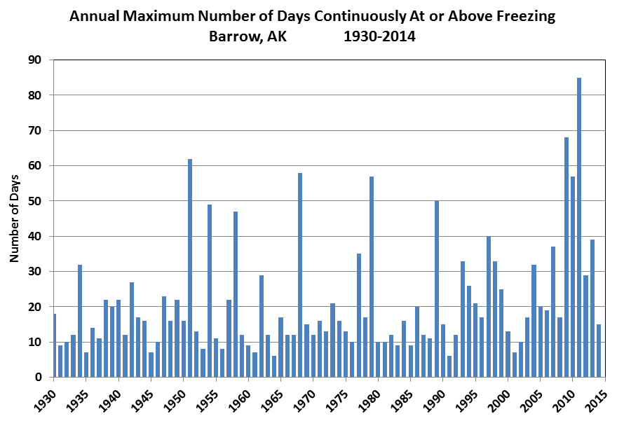 Deep Cold: Alaska Weather & Climate: Summer Contrast - Cold Bay and Barrow