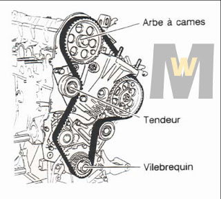 Généralités du moteur : DISTRIBUTION