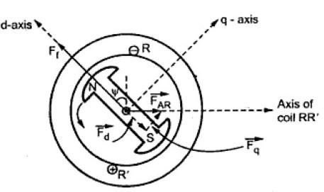 Blondel's Two Reaction Theory (Theory of Salient Pole Machine)