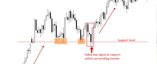 Learn How To Spot Fakey Setup Patterns - TradeFX