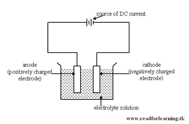 Hseb Notes - Definition terms of Electrolysis