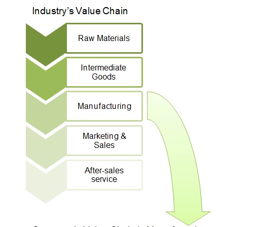 Key Analytical tools and theories - Value Chain