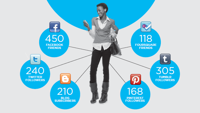 Consejos Blogger: Perfiles de usuarios en redes sociales