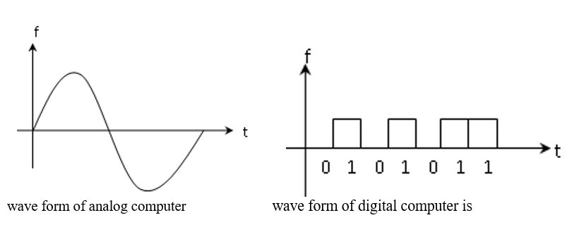 Digital and Analog Computers - A complete guide for CSIT student