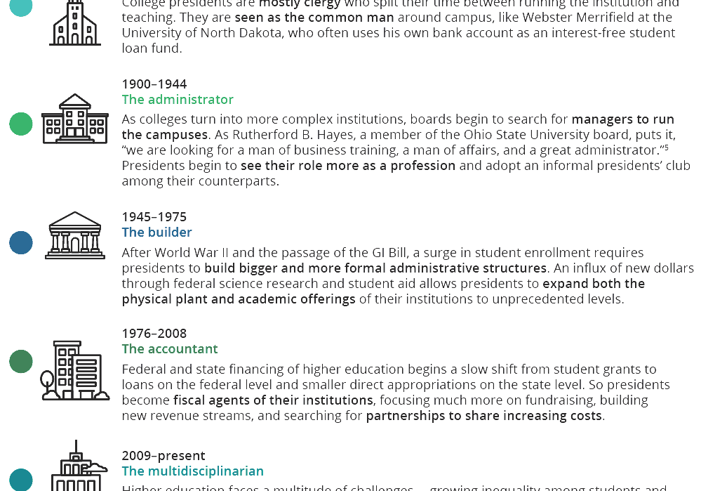 Lists Of American Institutions Of Higher Education - Higher Learning ...