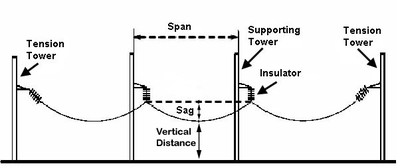Professional Engineers: SAG IN TRANSMISSION LINES