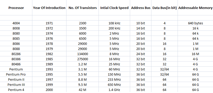 World Of Microprocessors : Intel Microprocessors : Historical Perspective
