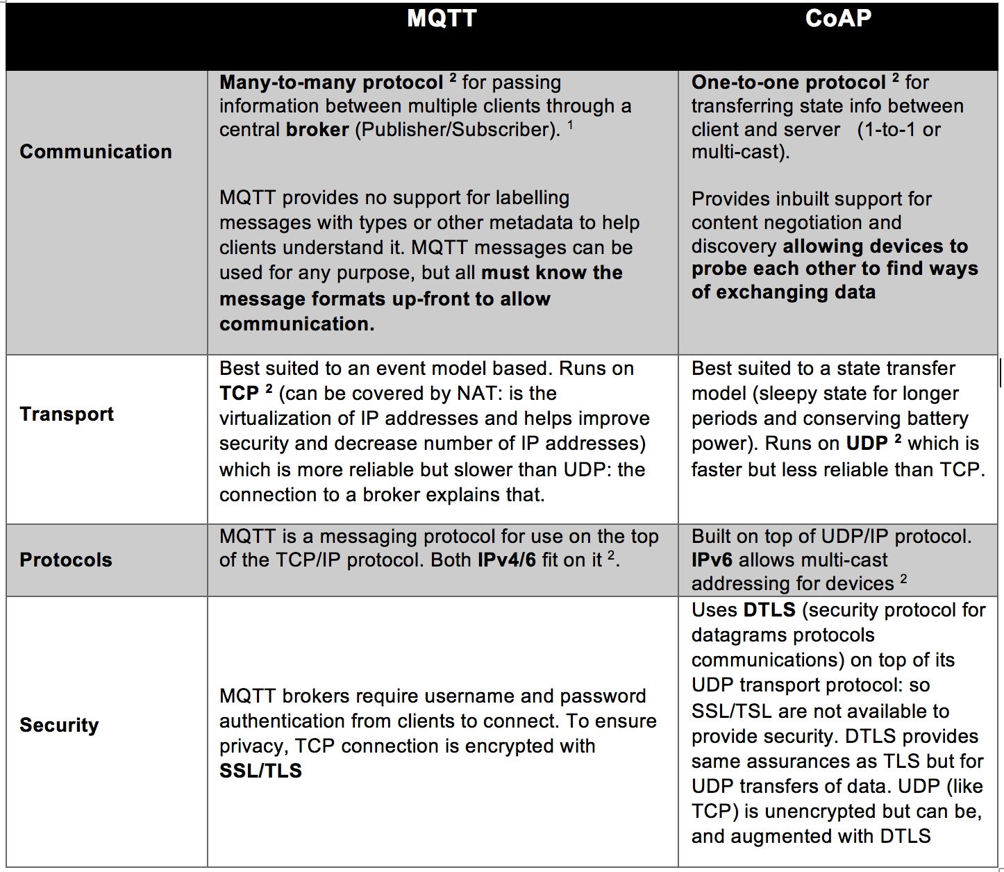 Welcome To Mat S Cloud Understanding The Iot Protocols Mqtt Coap Zigbee