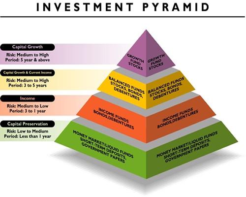 Selecting Mutual Fund categories - FreeFincal - Manmohan Sethumadhavan