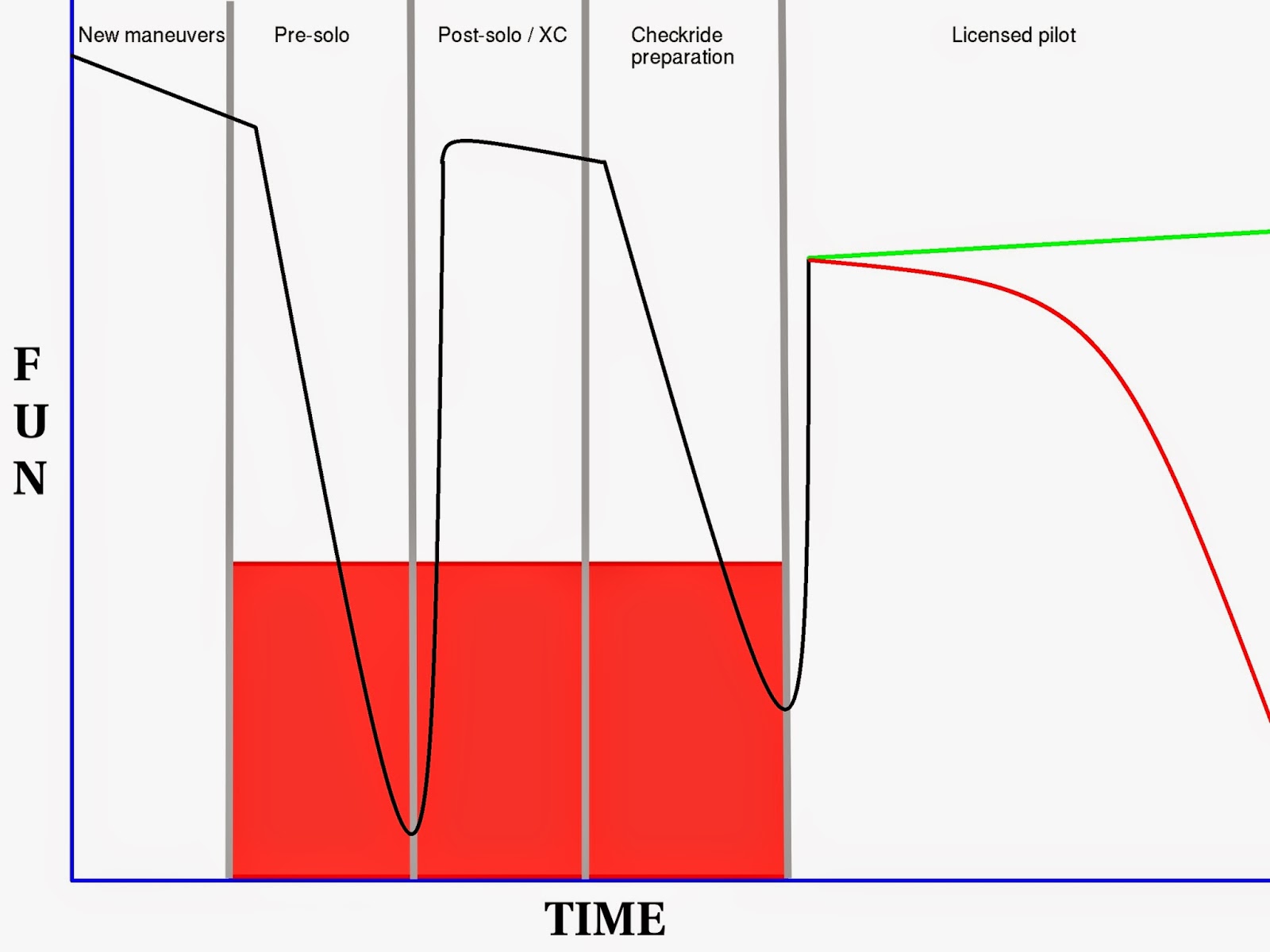 Keyboard and Rudder: A blog on the Art of Flying: The "Fun Curve" of Flying