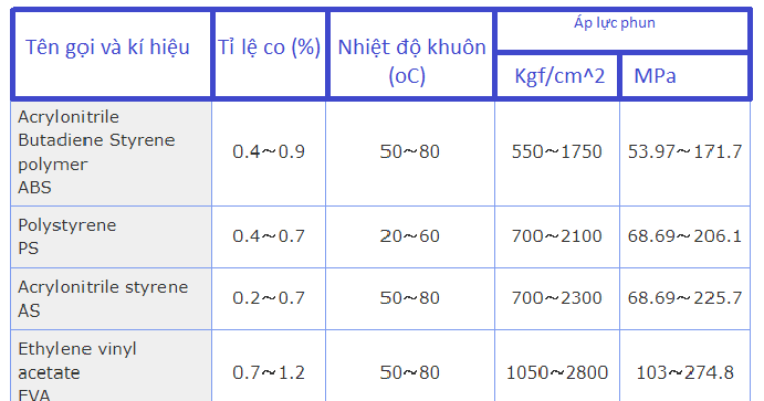 Kỹ Sư Khuôn Mẫu: Độ co rút của các loại nhựa thông dụng