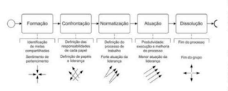 Sistemas Colaborativos: Modelo de Tuckman sobre o desenvolvimento de grupo