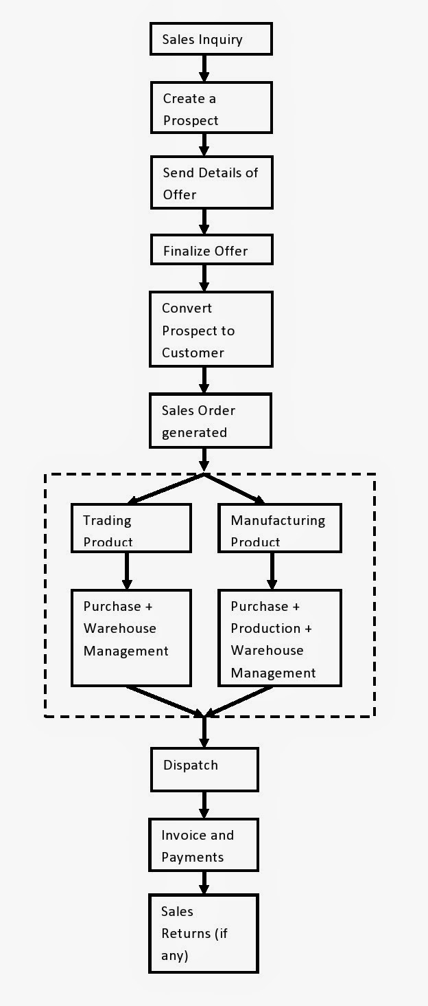Tryst with MS Dynamics: Sales Orders - Business Process