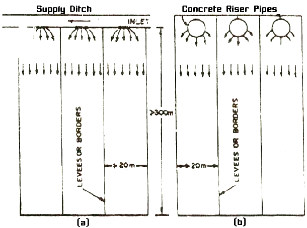 technical theory: Irrigation System in Pakistan