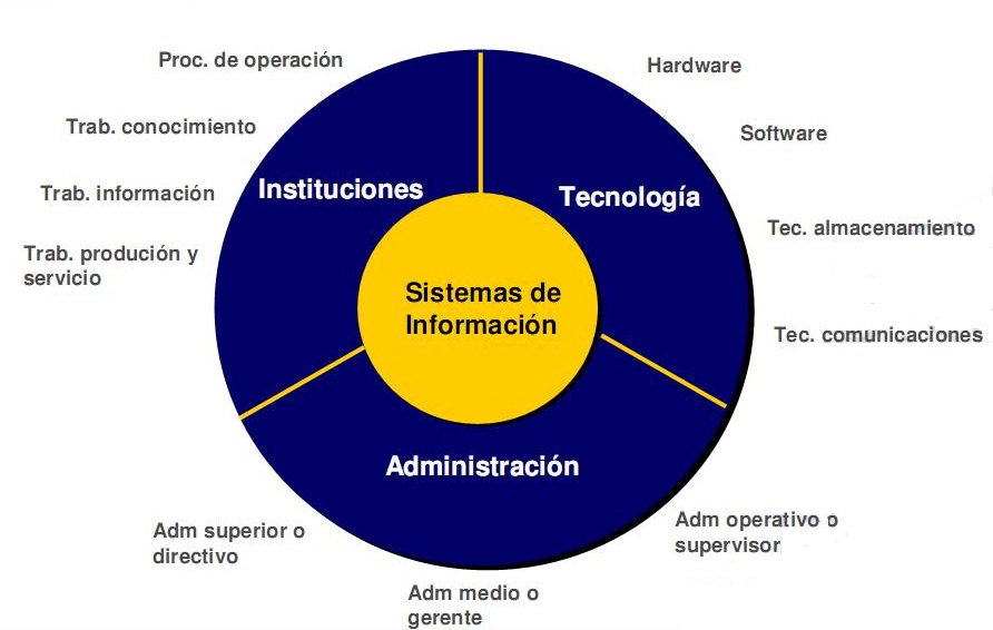 La empresa en RED: ¿QUÉ ES UN SISTEMA DE INFORMACIÓN?