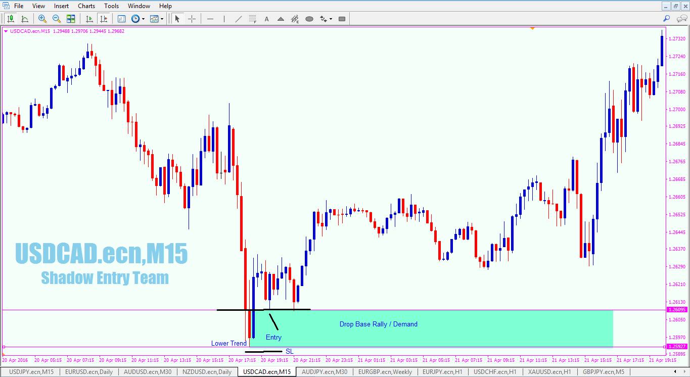 Kitab Supply And Demand (SnD) FX: Quasimodo Setup (Advance QM) & QM ...